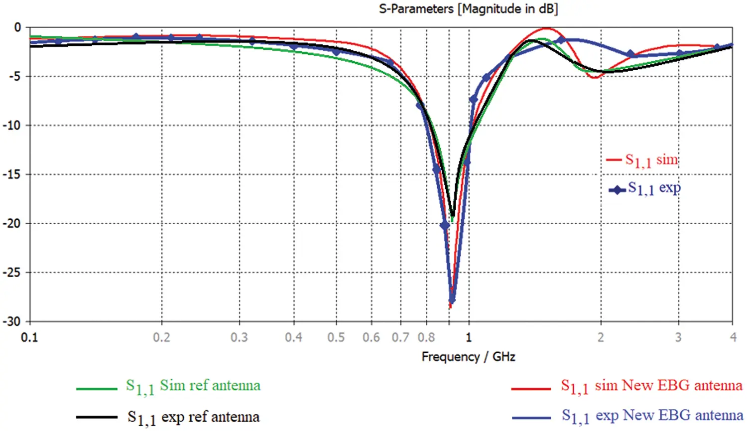 Single Band EBG Antenna for Wireless Power Transfer Applications