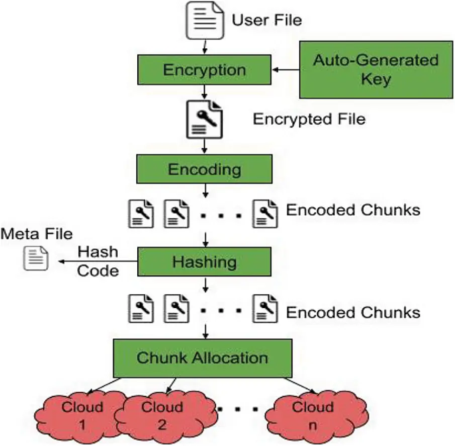 A Virtual Cloud Storage Architecture for Enhanced Data Security