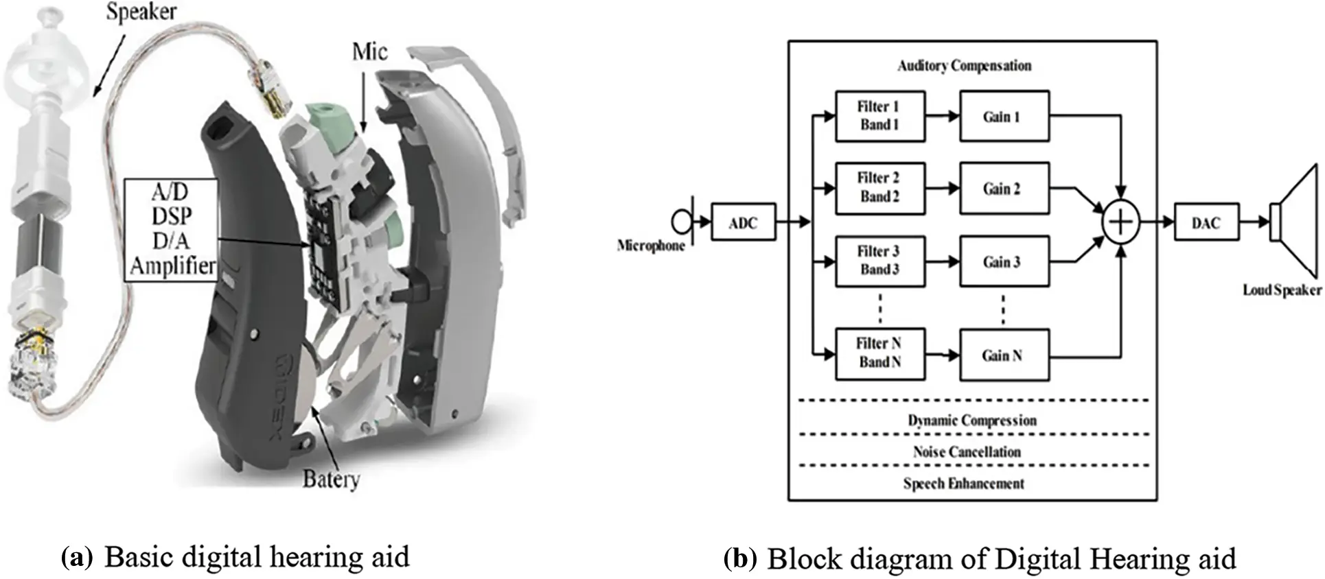 Speech Separation Methodology for Hearing Aid
