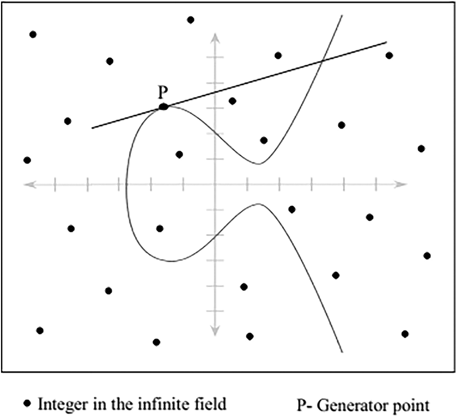 Secured ECG Signal Transmission Using Optimized EGC with Chaotic Neural ...