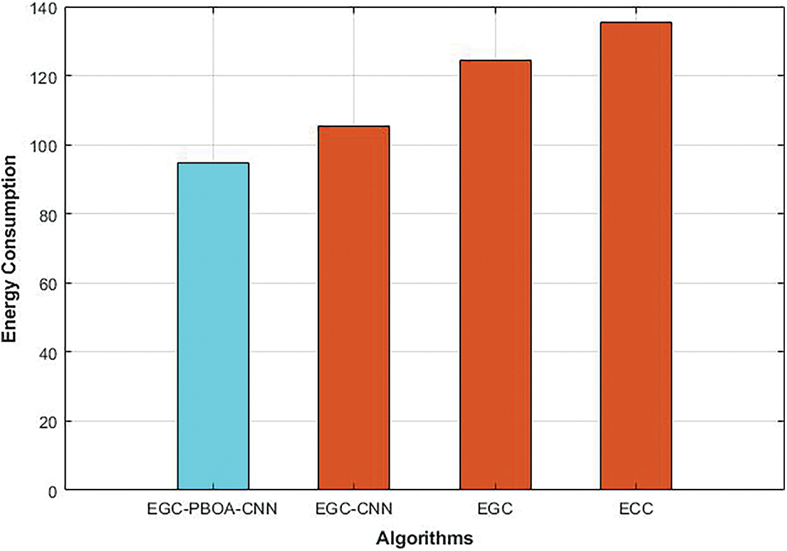 Secured ECG Signal Transmission Using Optimized EGC with Chaotic Neural ...