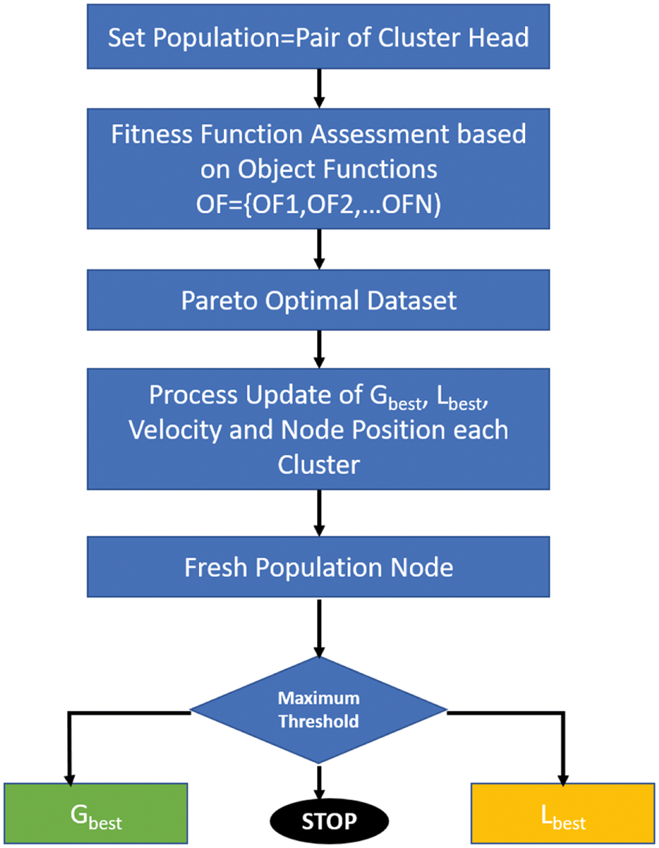 An Improved Multi-Objective Particle Swarm Optimization Routing on MANET