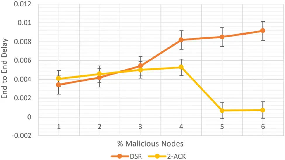 An Improved Multi-Objective Particle Swarm Optimization Routing on MANET