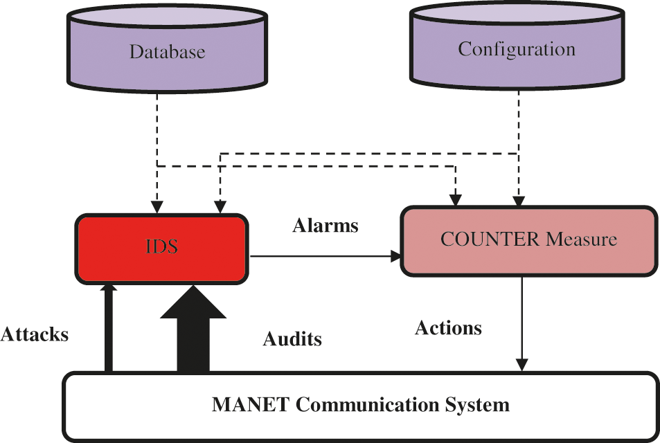 An Improved Multi-Objective Particle Swarm Optimization Routing on MANET