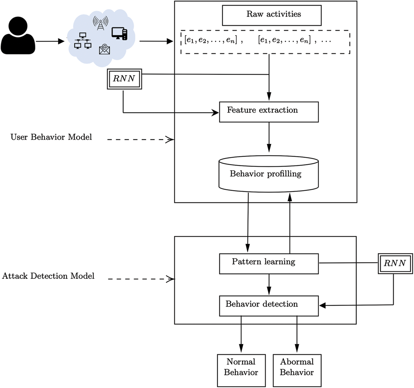 Cyberattack Detection Framework Using Machine Learning and User Behavior Analytics