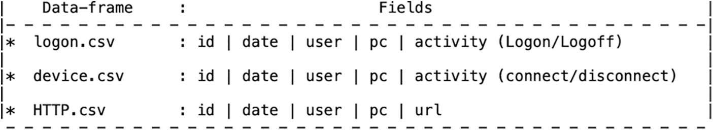 Cyberattack Detection Framework Using Machine Learning and User Behavior Analytics