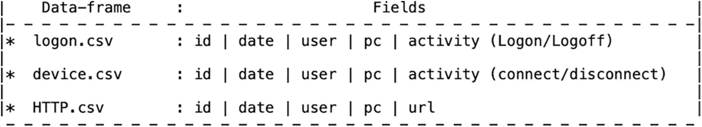 Cyberattack Detection Framework Using Machine Learning and User Behavior Analytics