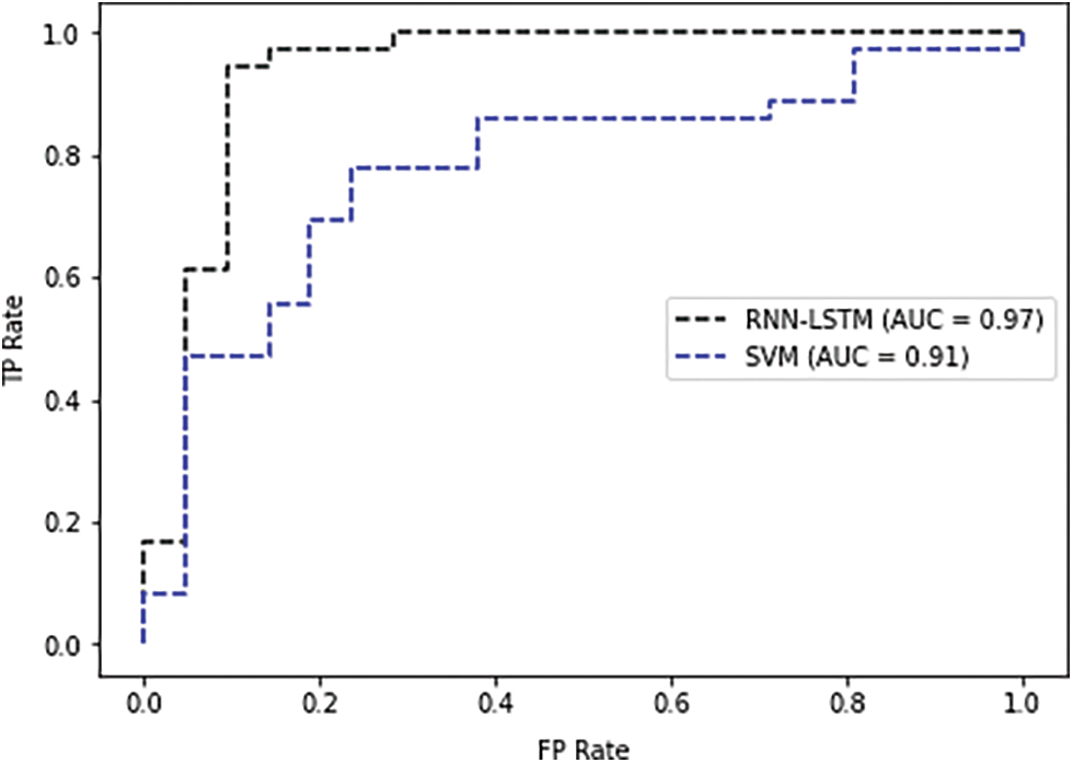 Cyberattack Detection Framework Using Machine Learning and User Behavior Analytics