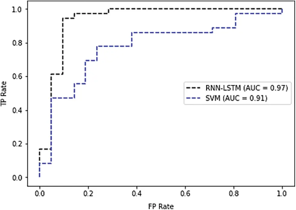Cyberattack Detection Framework Using Machine Learning and User Behavior Analytics