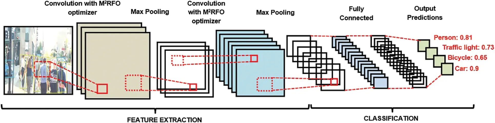 Efficient Object Detection and Classification Approach Using HTYOLOV4 ...
