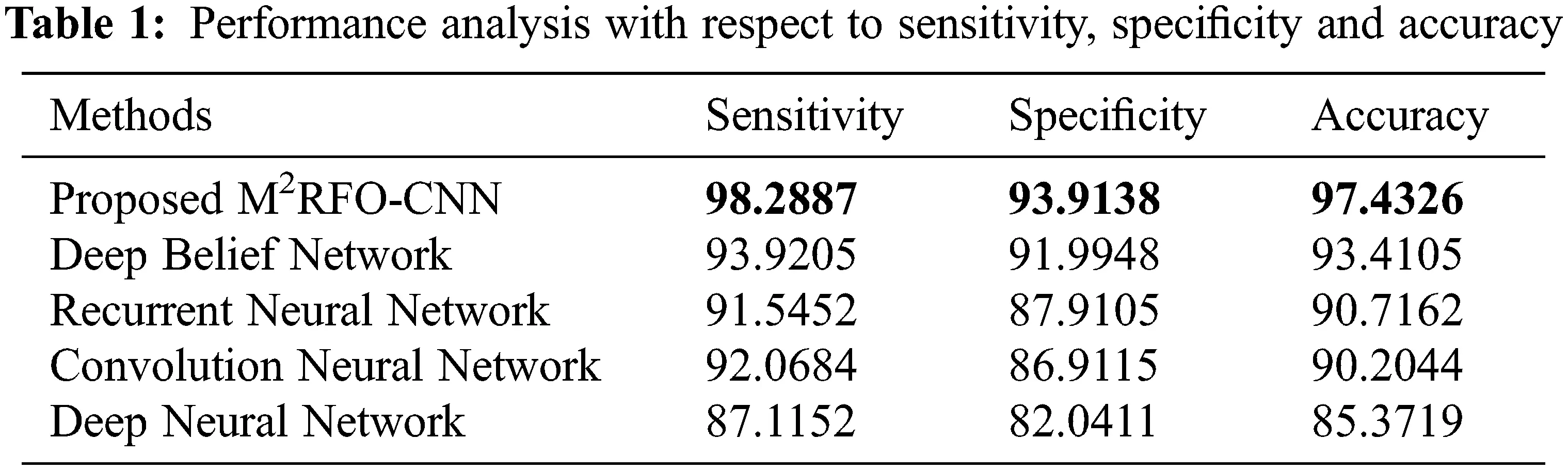Efficient Object Detection and Classification Approach Using HTYOLOV4 and M2RFO-CNN