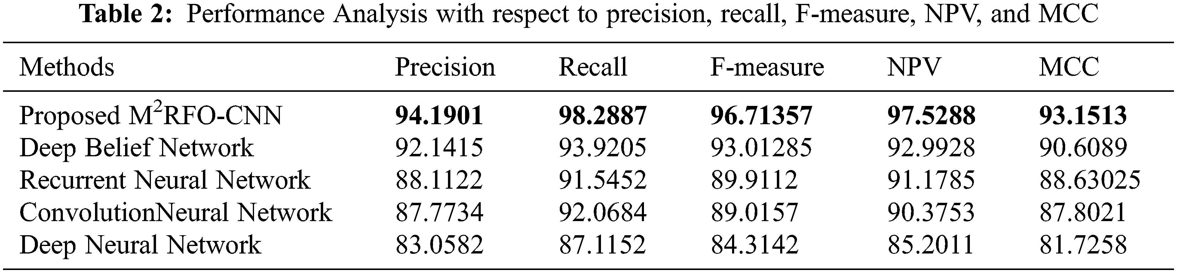 Efficient Object Detection and Classification Approach Using HTYOLOV4 and M2RFO-CNN