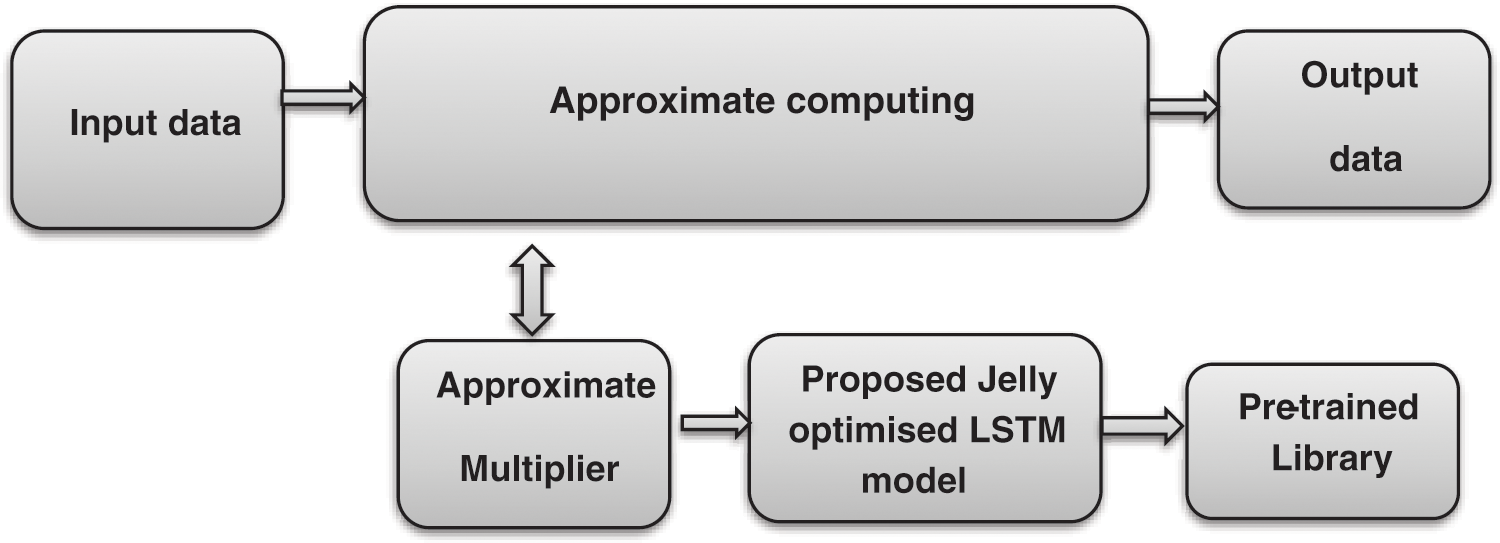 An Optimized Deep-Learning-Based Low Power Approximate Multiplier Design