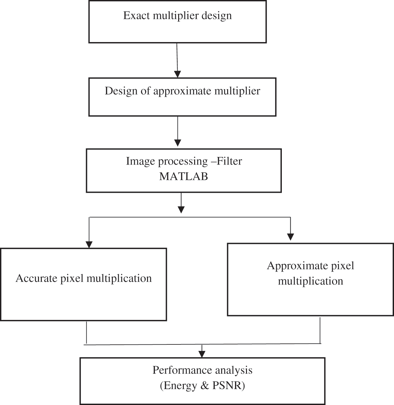 An Optimized Deep-Learning-Based Low Power Approximate Multiplier Design