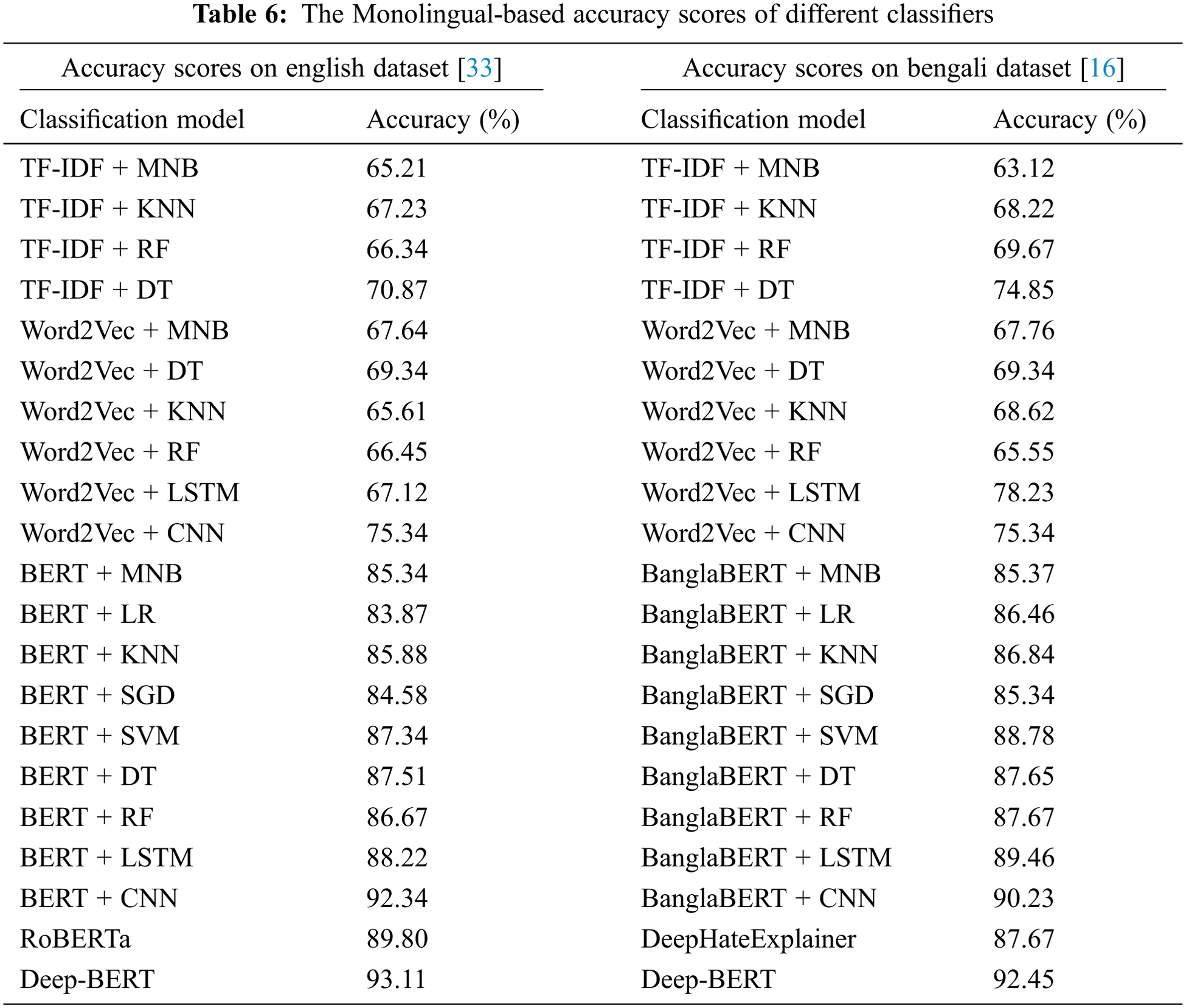 Deep-BERT: Transfer Learning for Classifying Multilingual Offensive ...