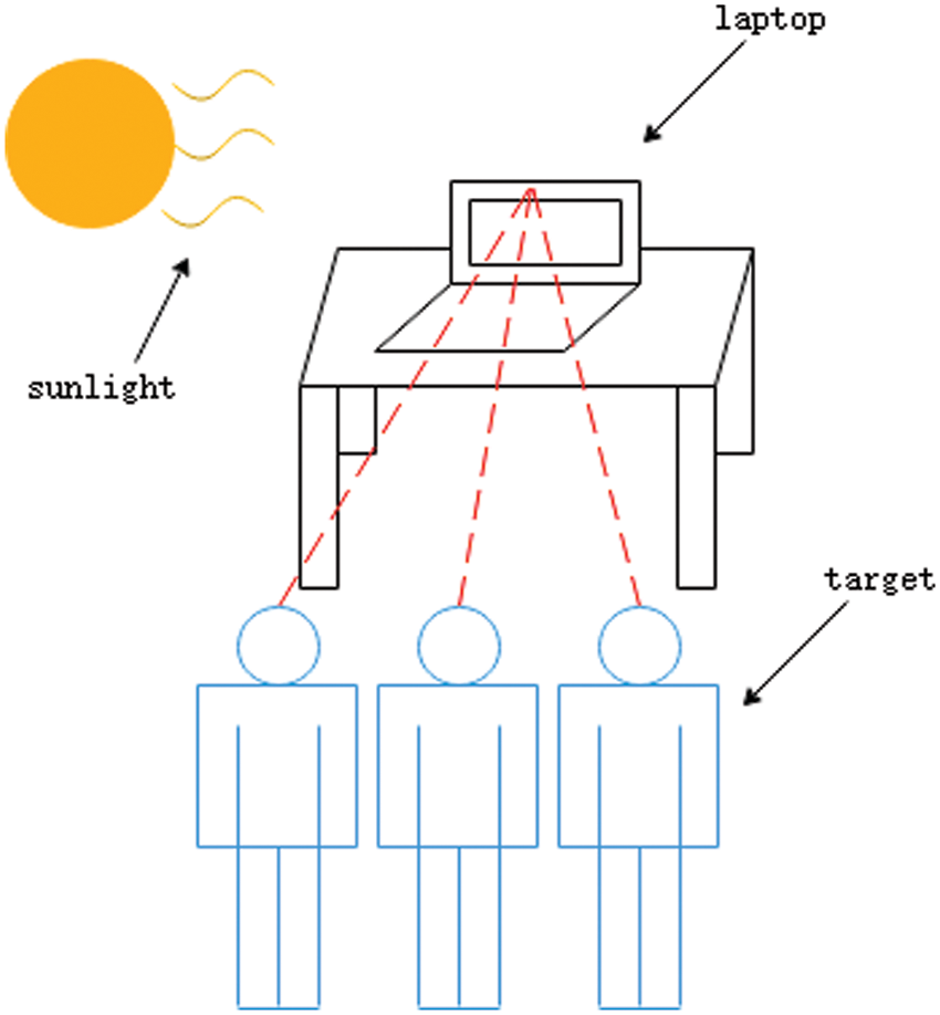 Study on Real-Time Heart Rate Detection Based on Multi-People