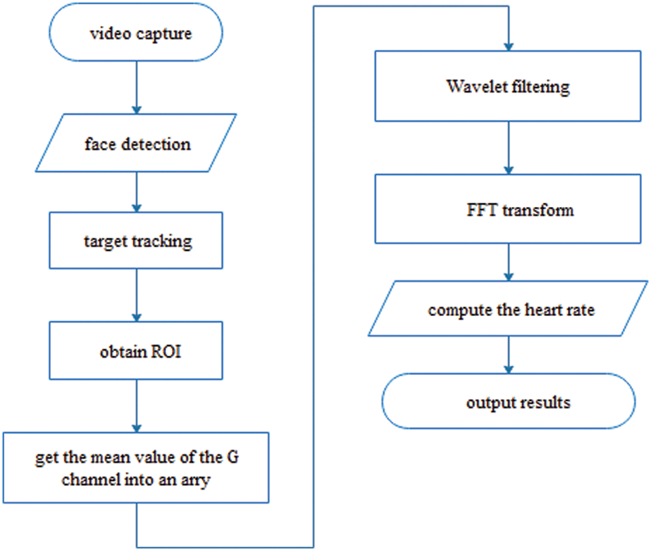 Study on Real-Time Heart Rate Detection Based on Multi-People