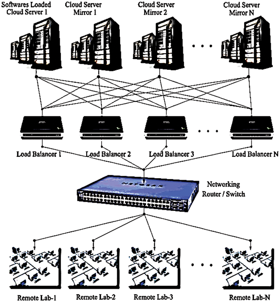 Rider Optimization Algorithm Based Optimal Cloud Server Selection in E-Learning