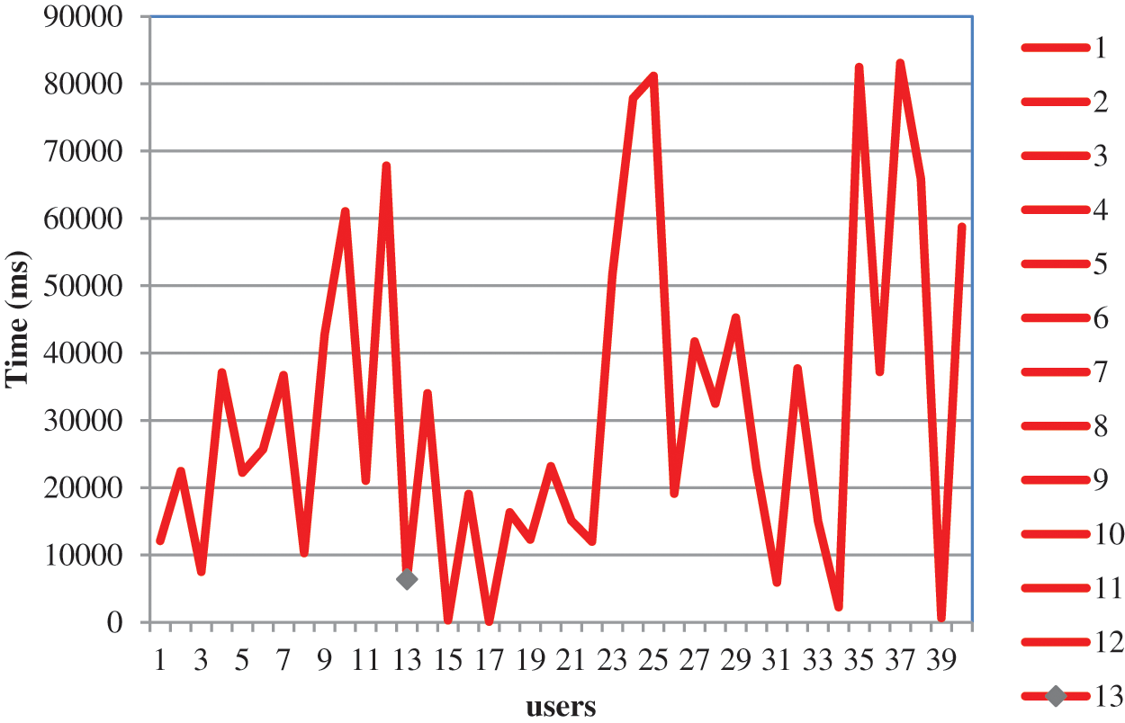 Rider Optimization Algorithm Based Optimal Cloud Server Selection in E-Learning
