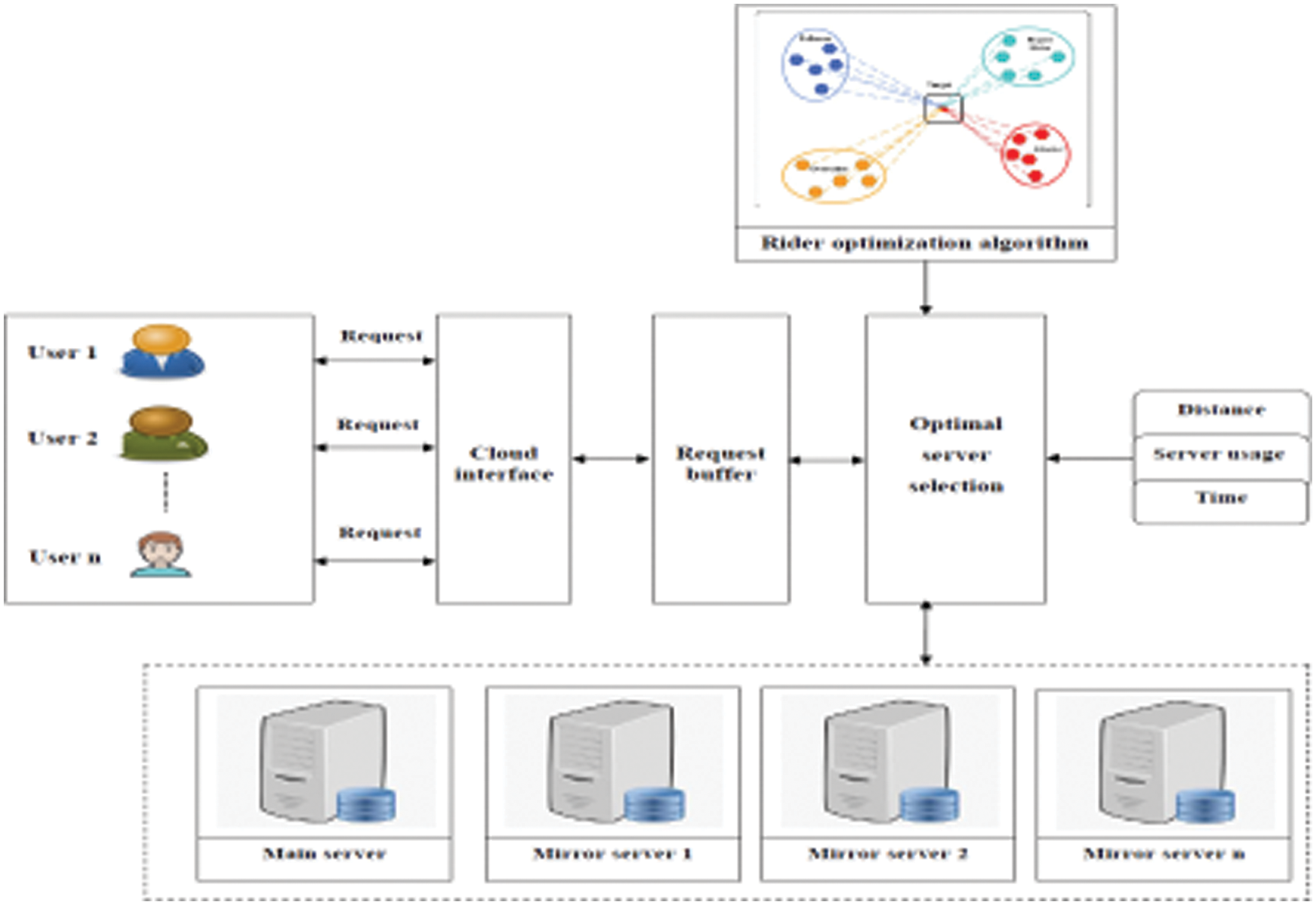 Rider Optimization Algorithm Based Optimal Cloud Server Selection in E-Learning
