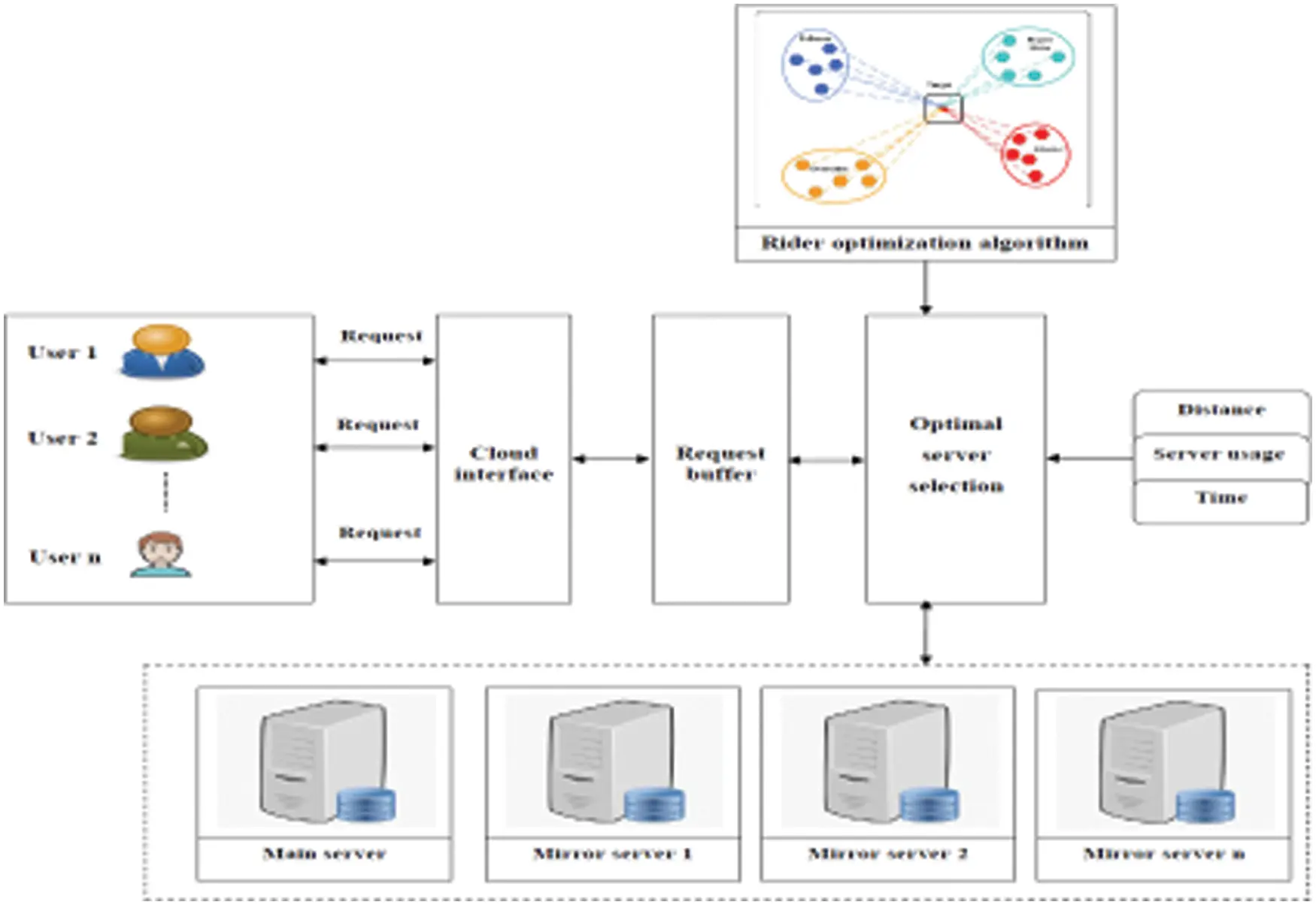Rider Optimization Algorithm Based Optimal Cloud Server Selection in E-Learning