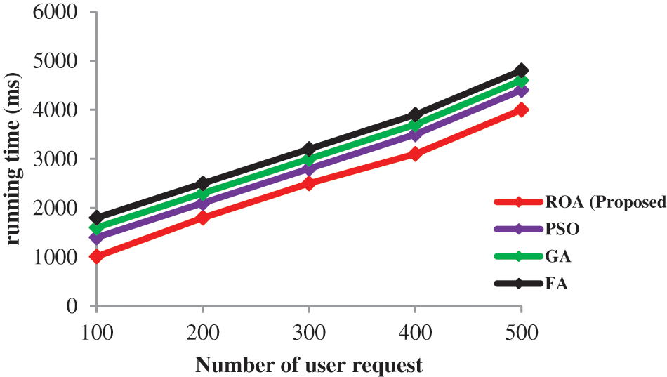 Rider Optimization Algorithm Based Optimal Cloud Server Selection in E-Learning