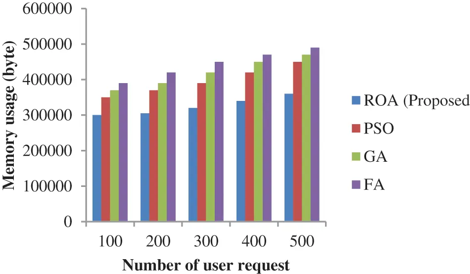 Rider Optimization Algorithm Based Optimal Cloud Server Selection in E-Learning