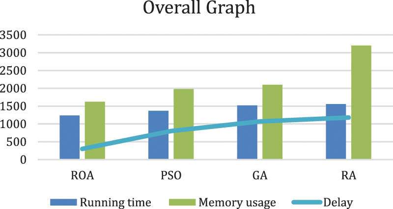 Rider Optimization Algorithm Based Optimal Cloud Server Selection in E-Learning