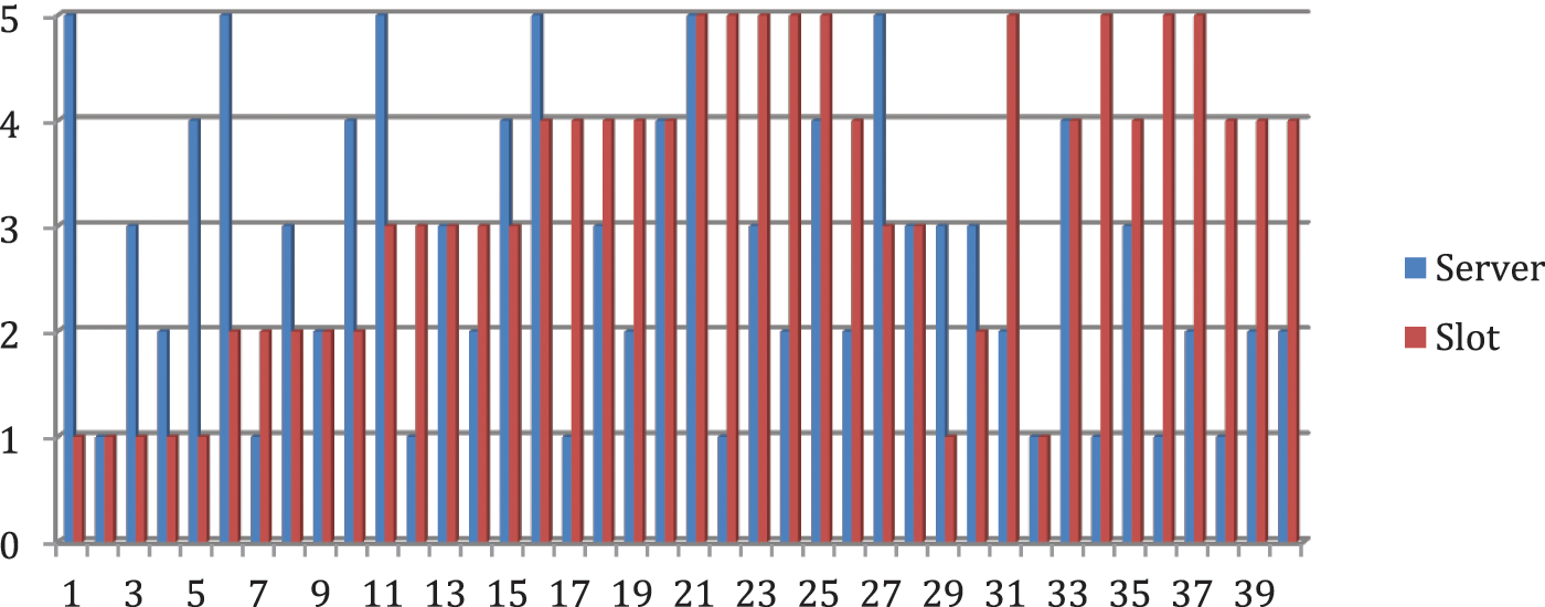 Rider Optimization Algorithm Based Optimal Cloud Server Selection in E-Learning