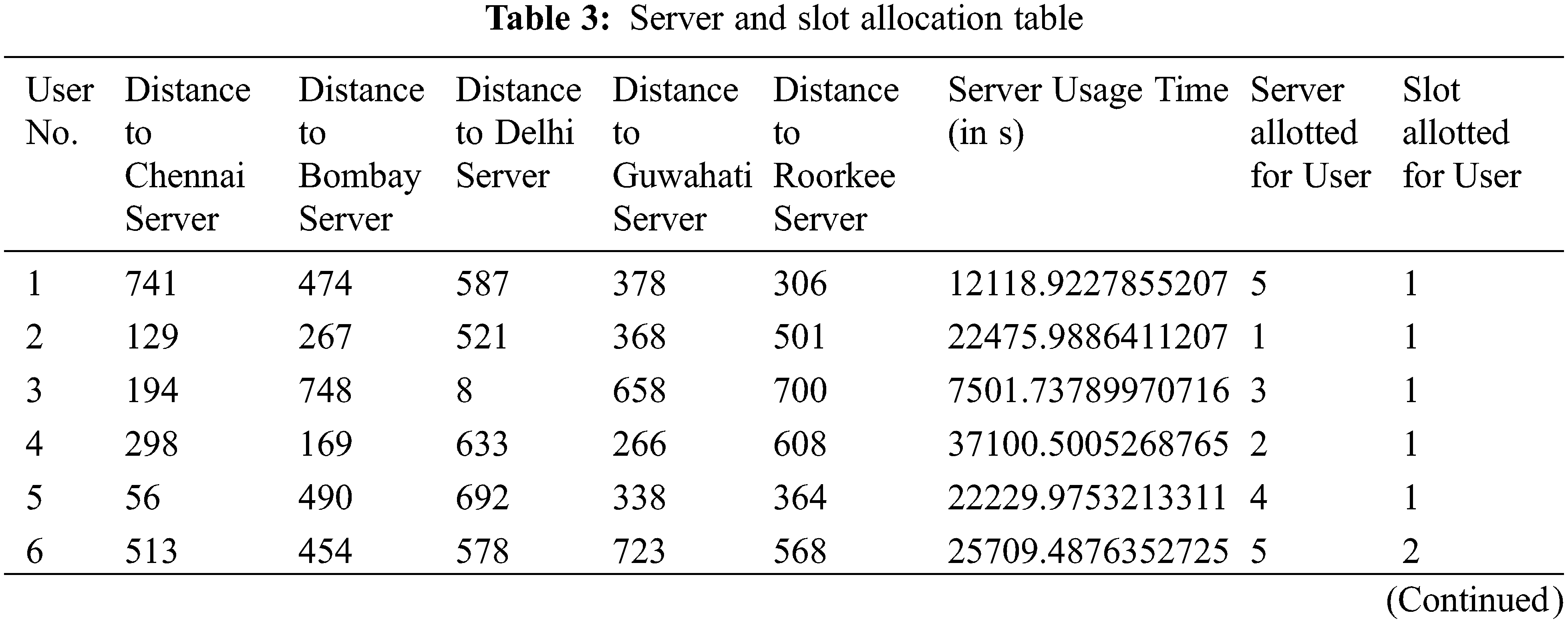 Rider Optimization Algorithm Based Optimal Cloud Server Selection in E-Learning