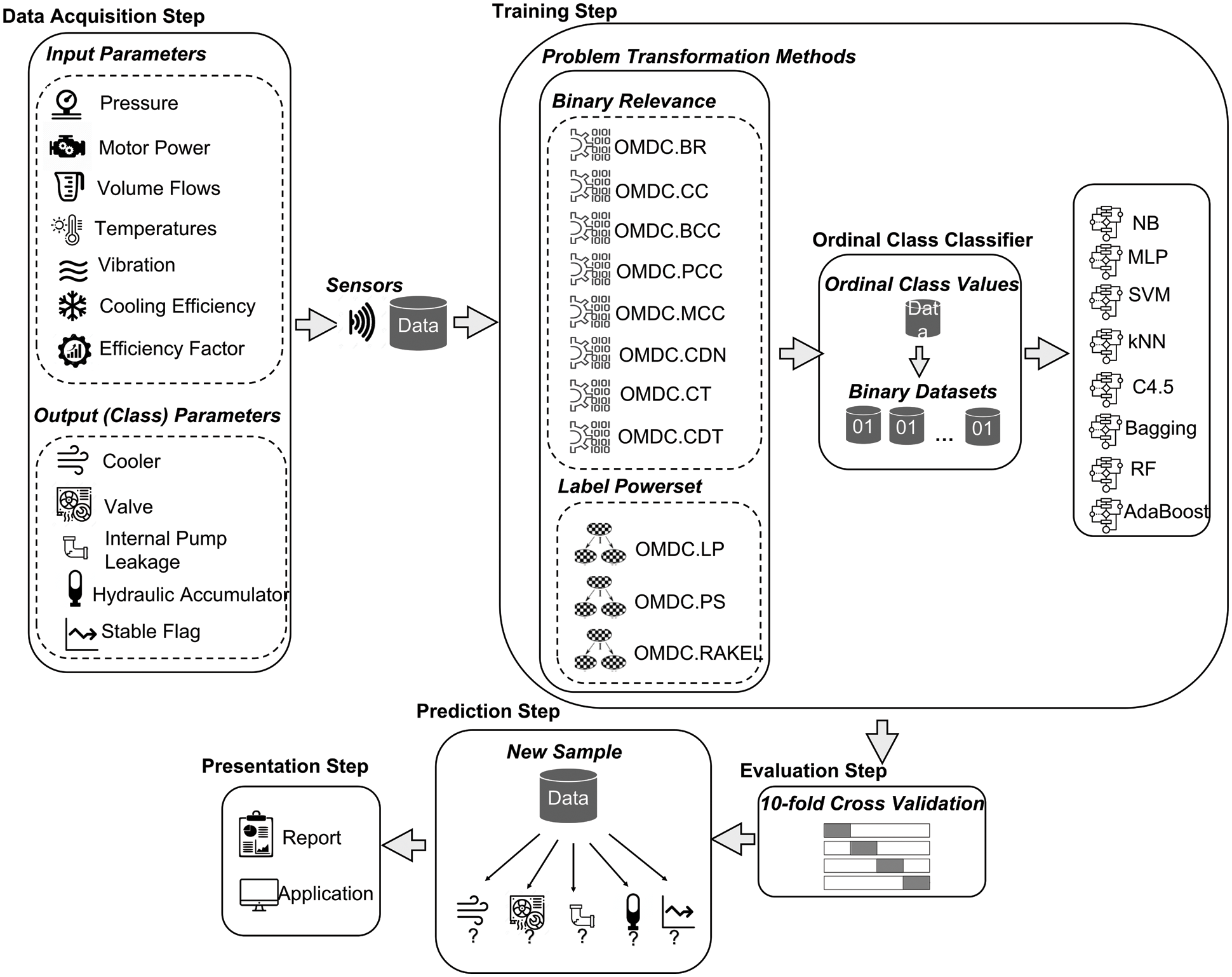 An Ordinal Multi-Dimensional Classification (OMDC) for Predictive Maintenance