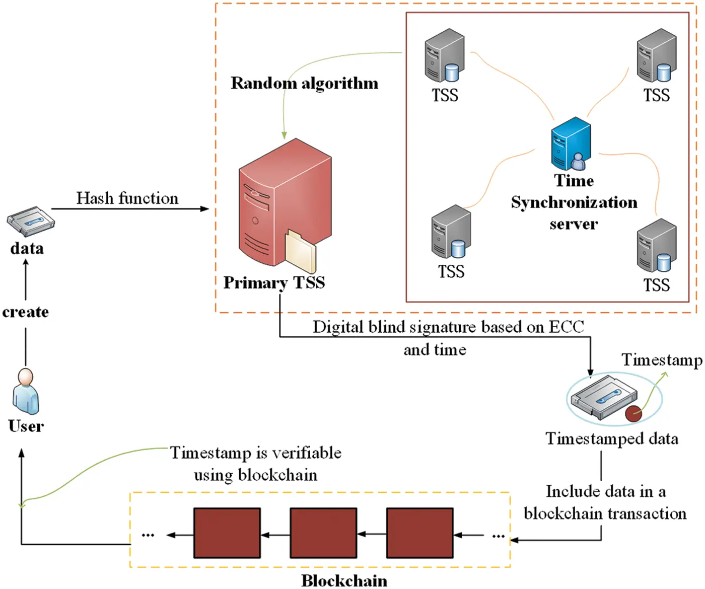 Distributed Timestamp Mechanism Based on Verifiable Delay Functions