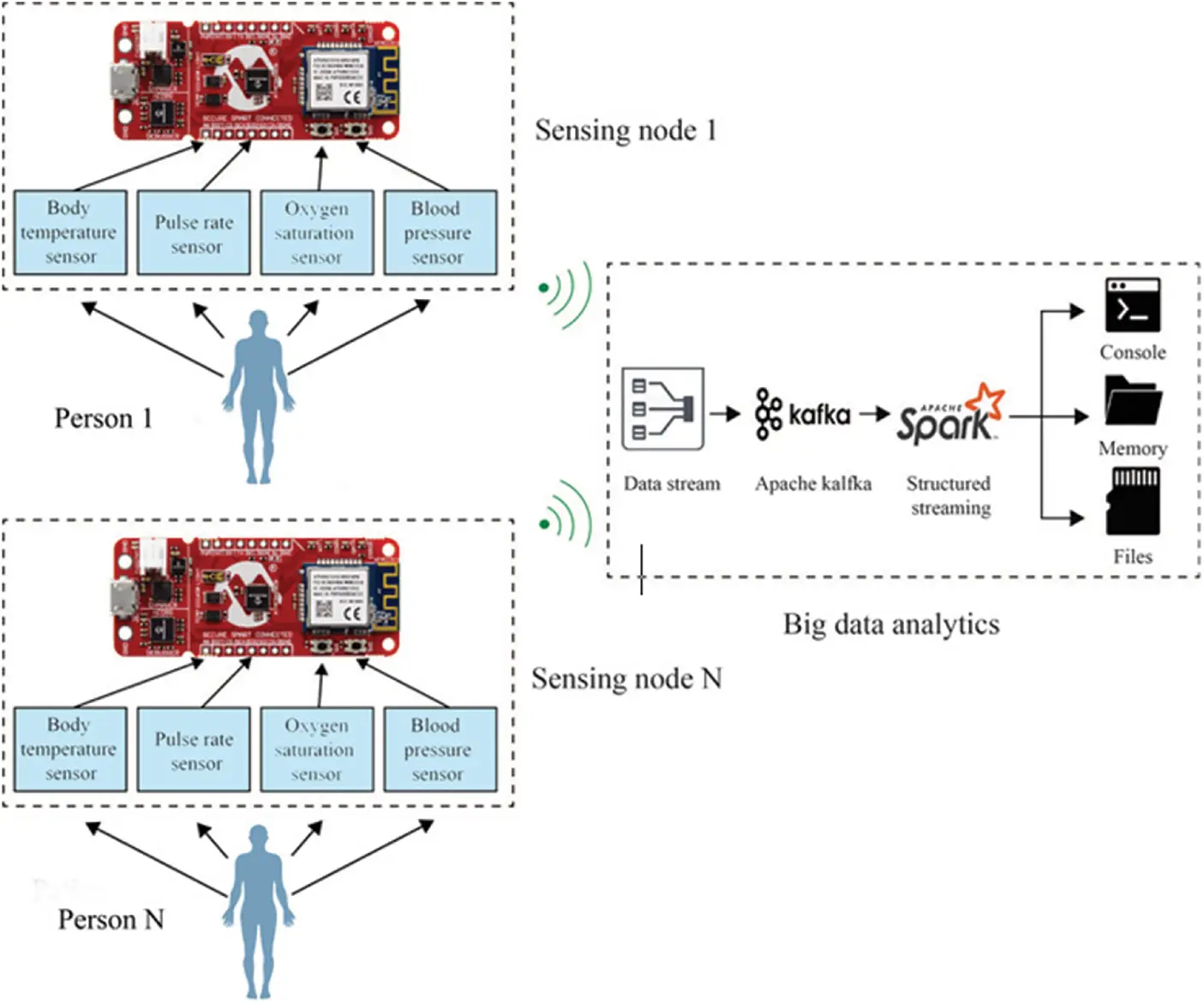 Design of Online Vitals Monitor by Integrating Big Data and IoT