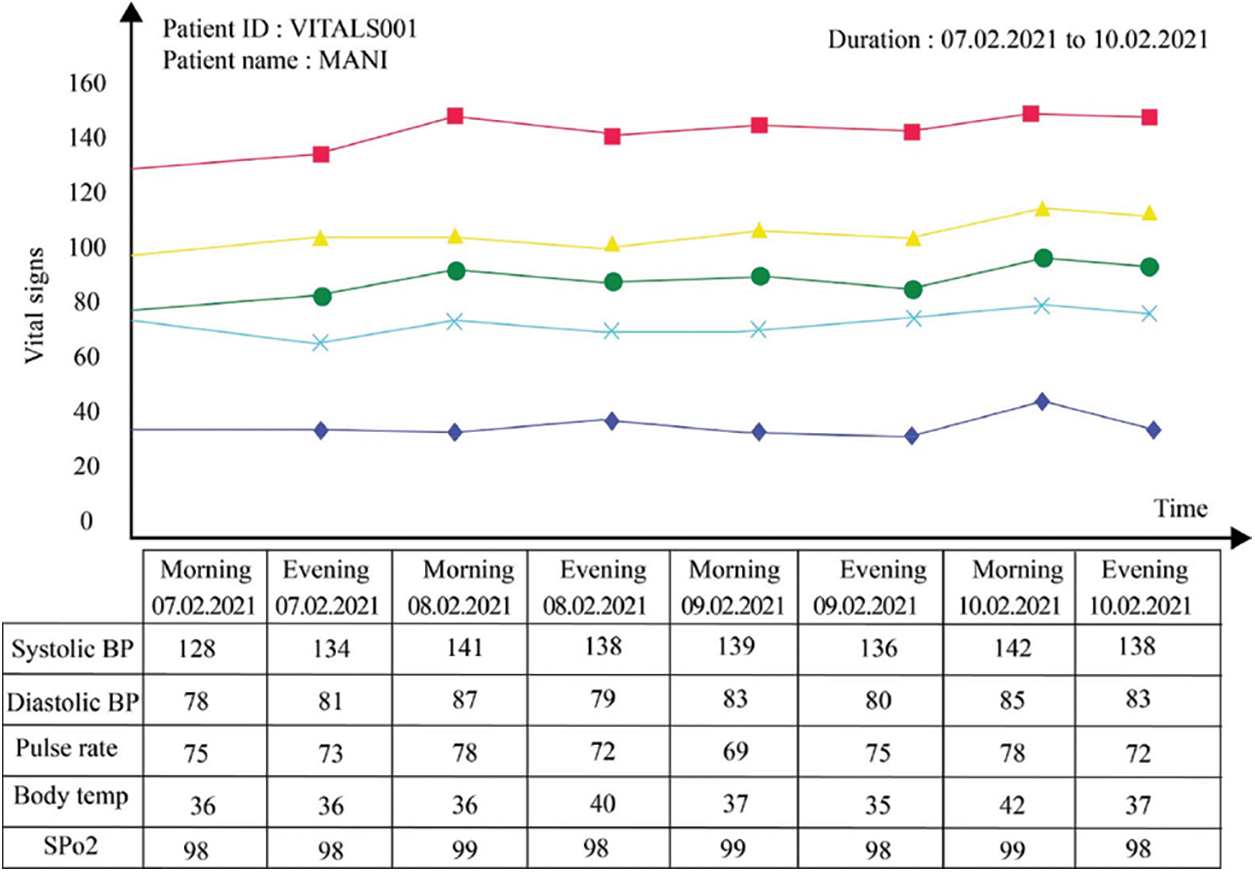 Design of Online Vitals Monitor by Integrating Big Data and IoT