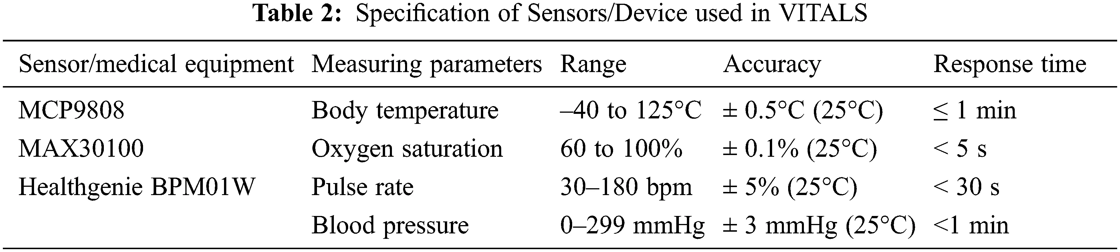 Design of Online Vitals Monitor by Integrating Big Data and IoT