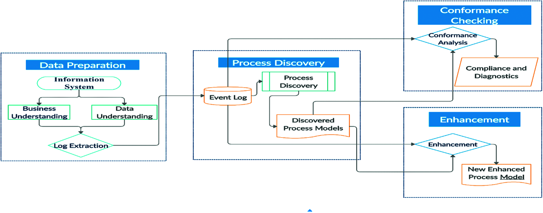 Process Discovery and Refinement of an Enterprise Management System