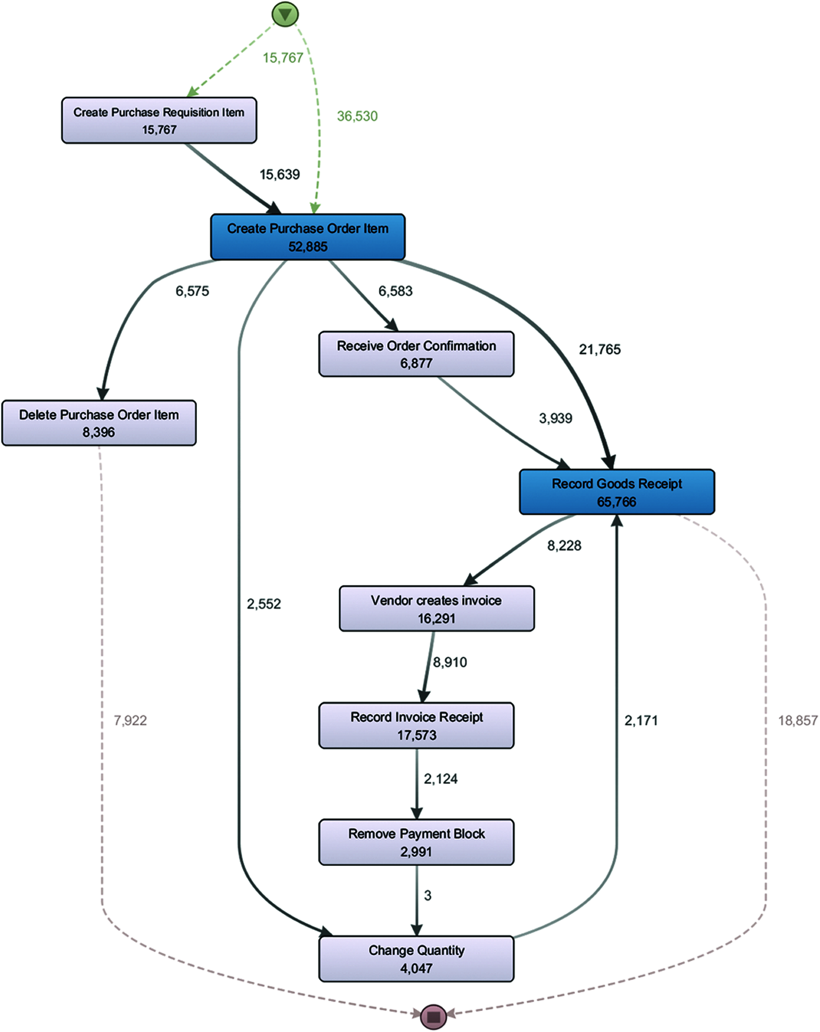 Process Discovery and Refinement of an Enterprise Management System