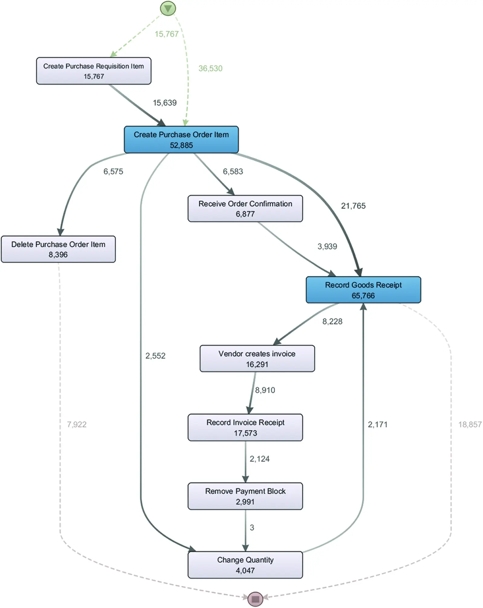 Process Discovery and Refinement of an Enterprise Management System