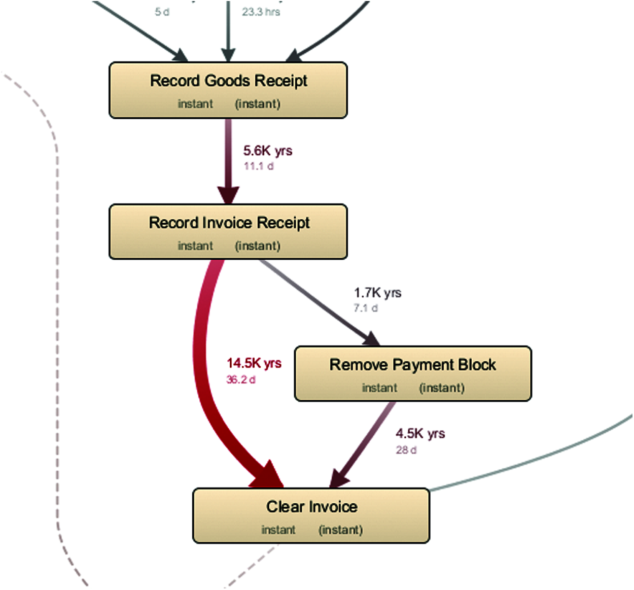 Process Discovery and Refinement of an Enterprise Management System