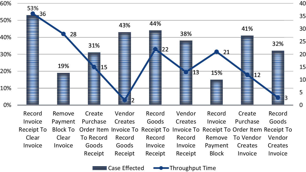 Process Discovery and Refinement of an Enterprise Management System