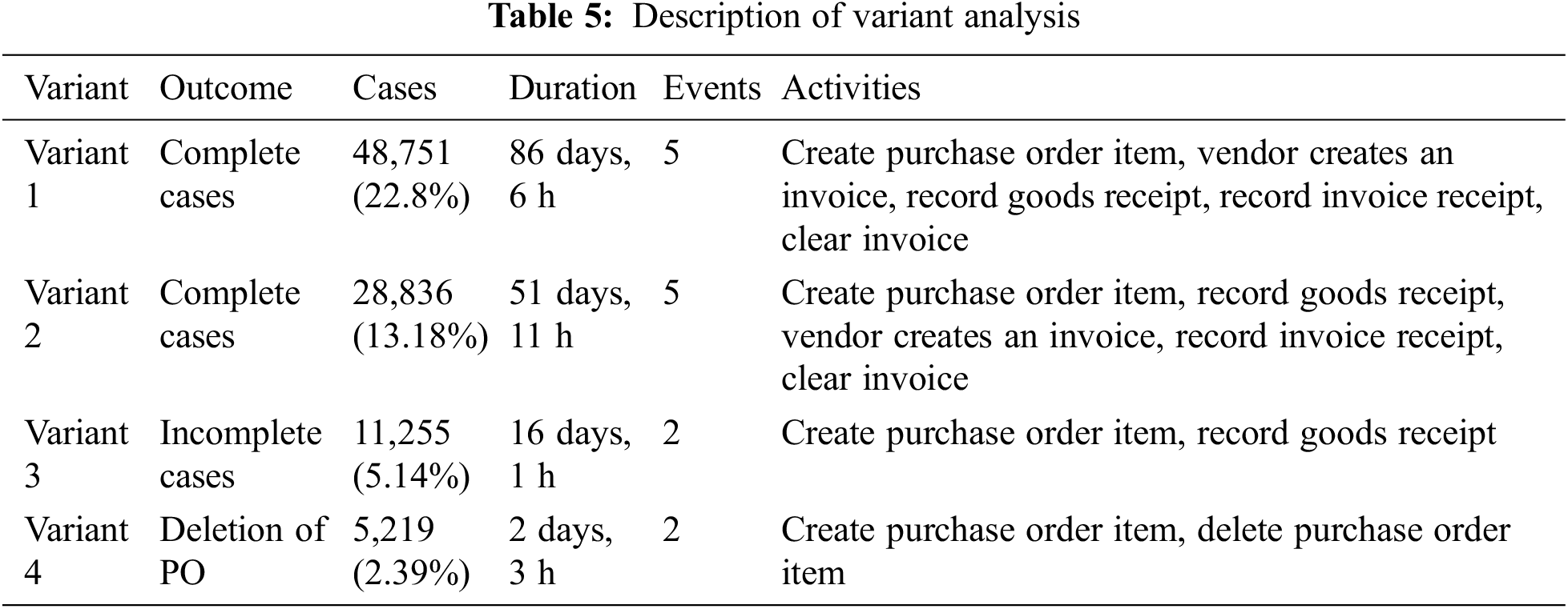 Process Discovery and Refinement of an Enterprise Management System