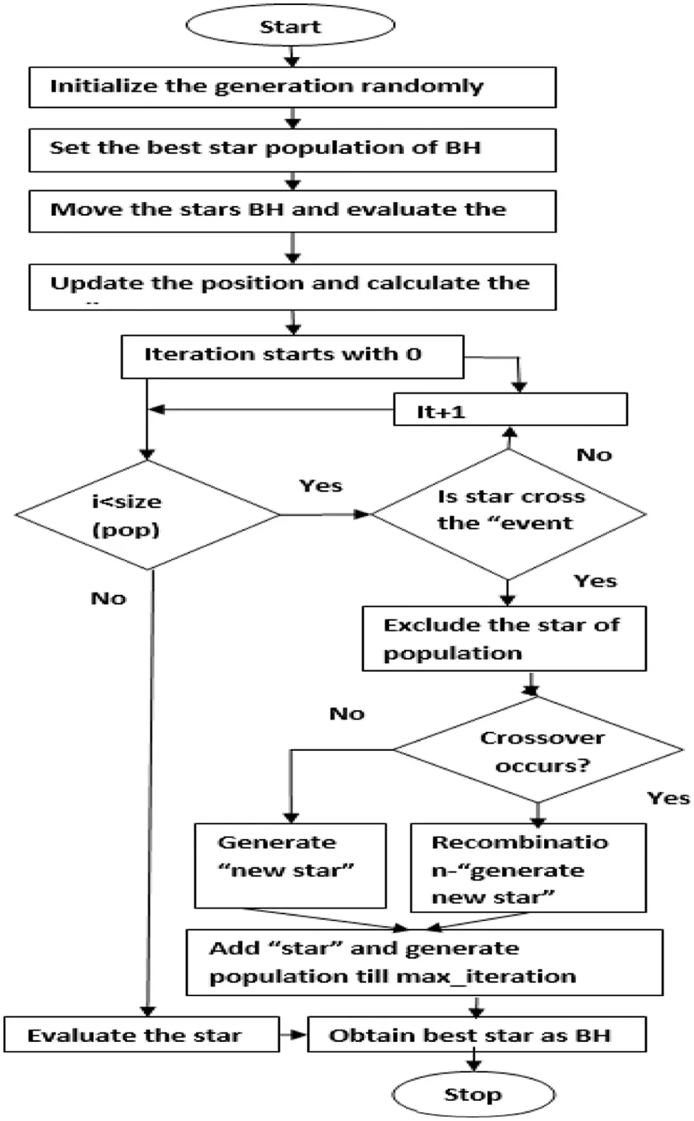 Swarm Intelligence Based Routing with Black Hole Attack Detection in MANET