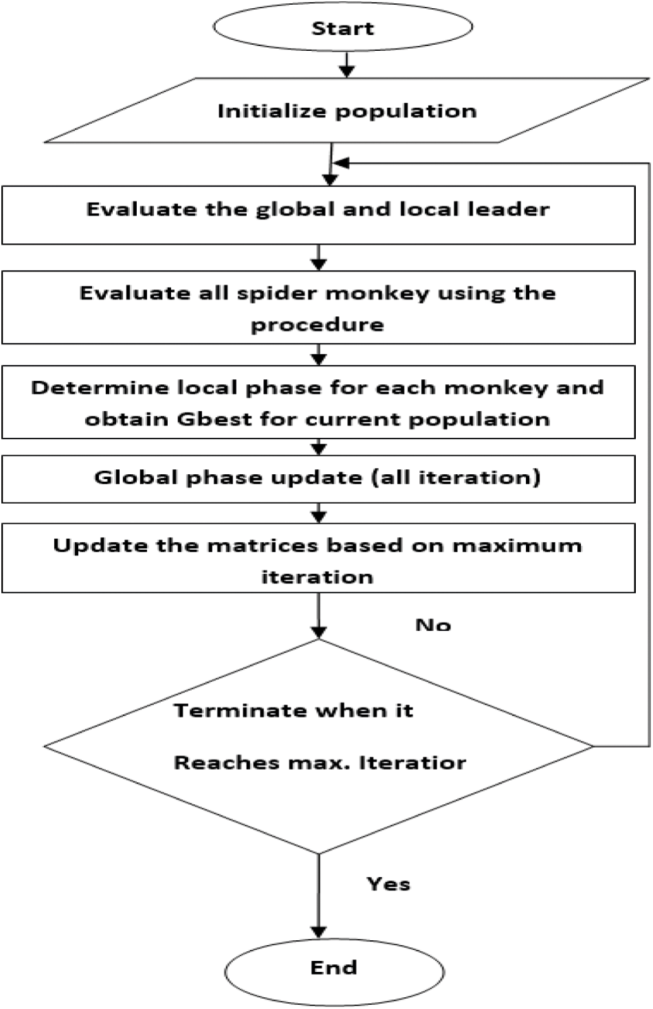 Swarm Intelligence Based Routing With Black Hole Attack Detection In Manet