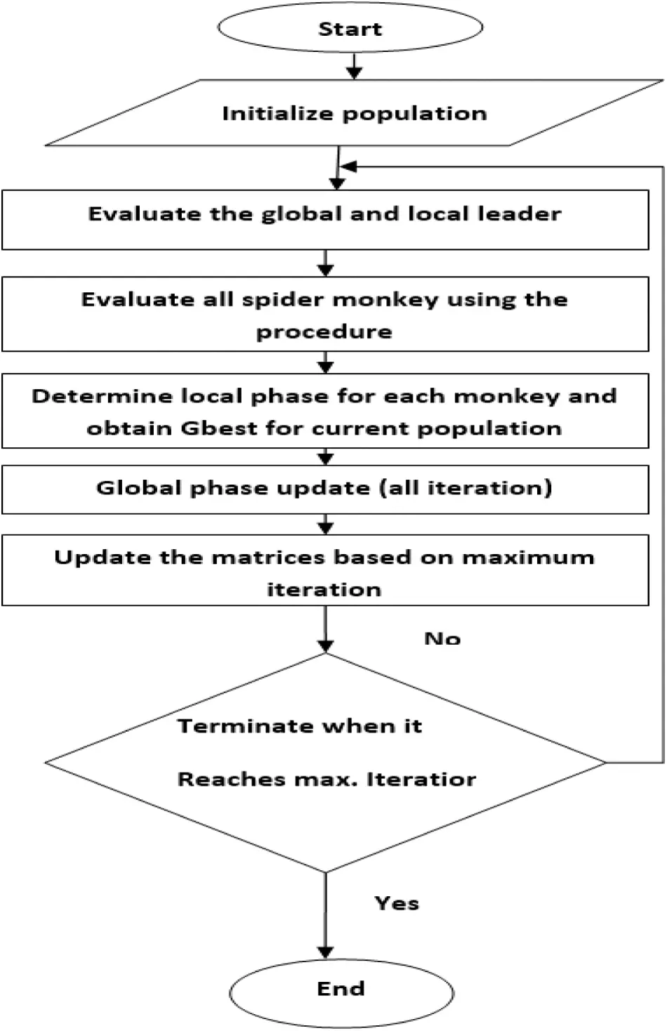 Swarm Intelligence Based Routing with Black Hole Attack Detection in MANET