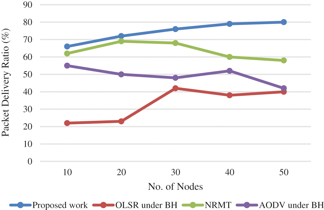 Swarm Intelligence Based Routing with Black Hole Attack Detection in MANET