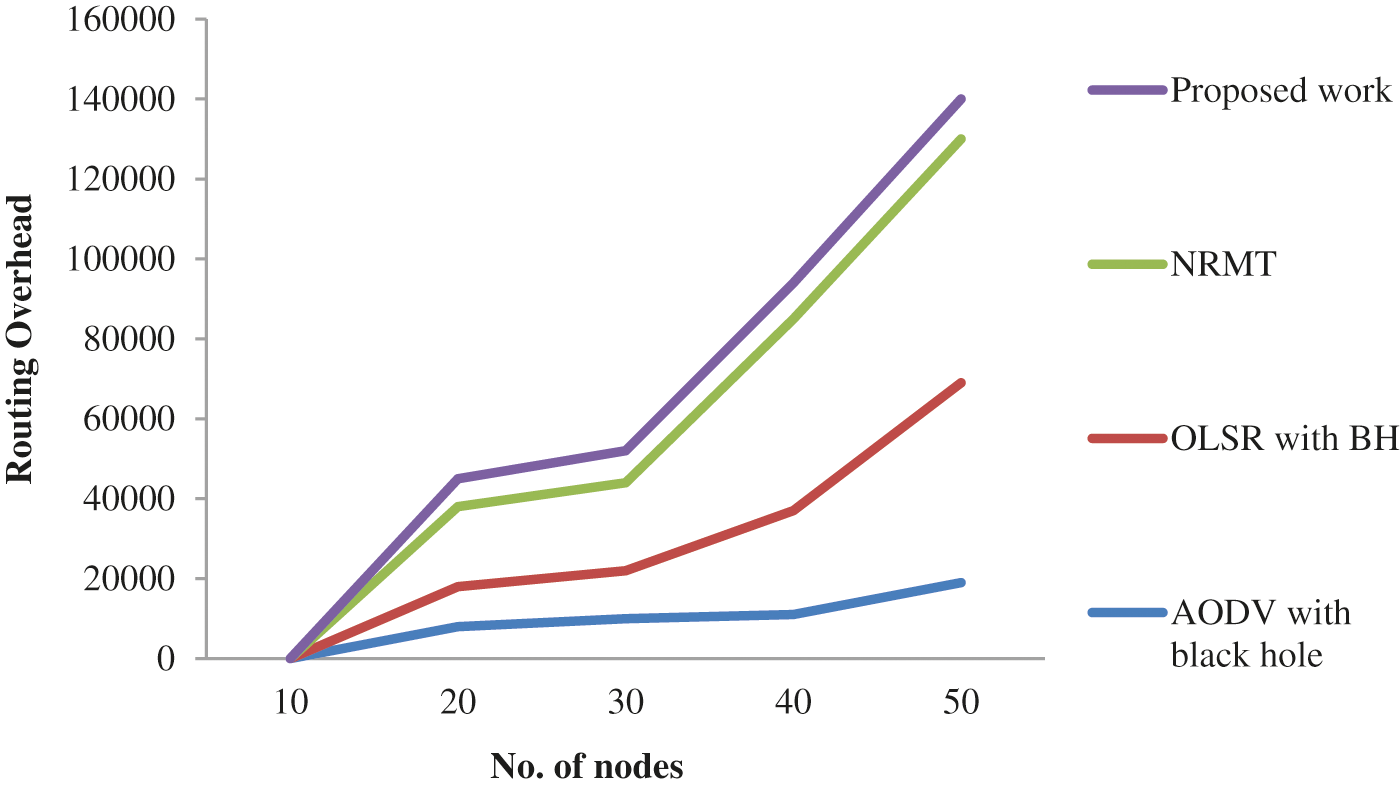 Swarm Intelligence Based Routing with Black Hole Attack Detection in MANET