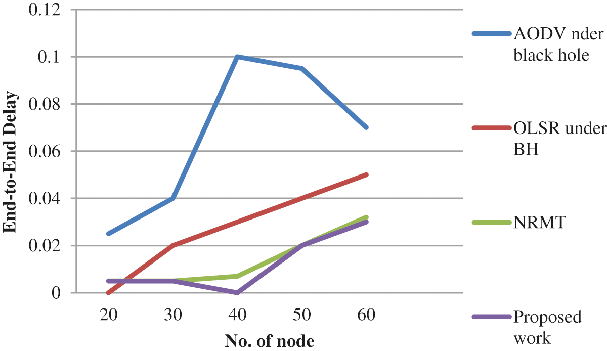Swarm Intelligence Based Routing With Black Hole Attack Detection In Manet