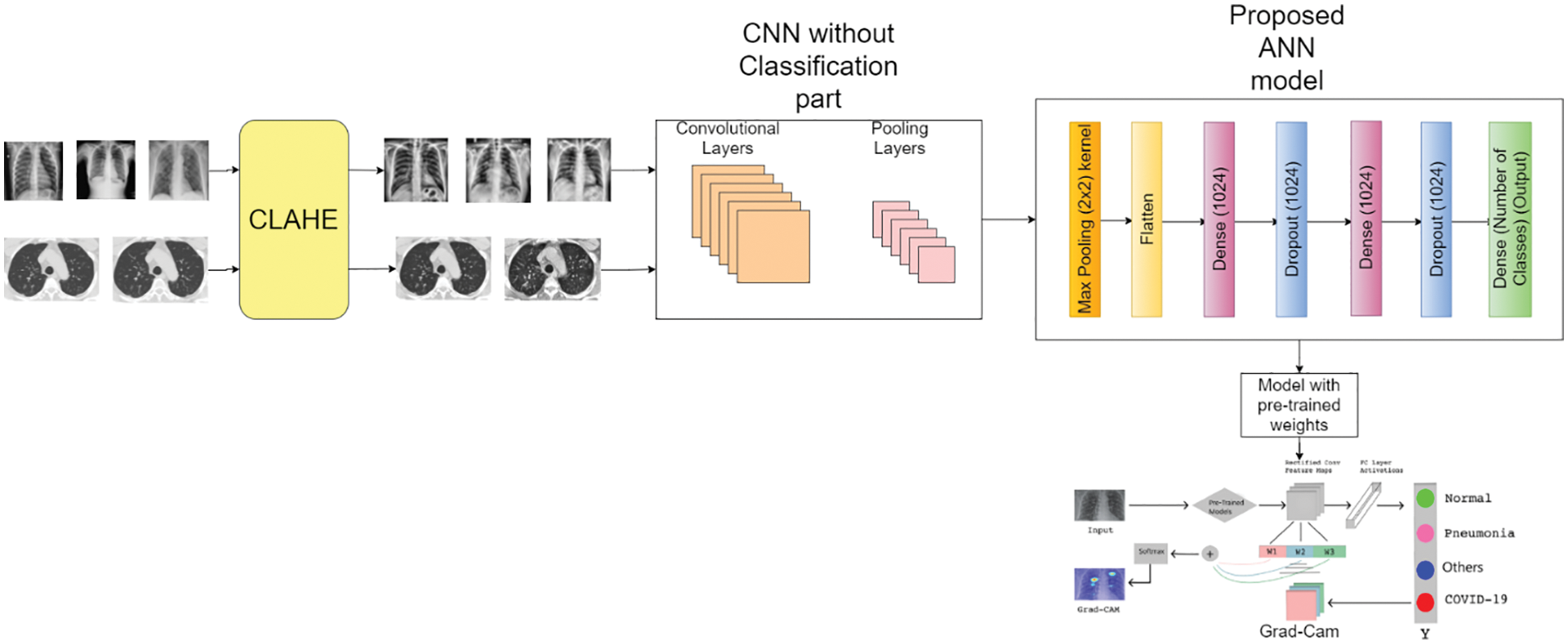 Efficient Grad-Cam-Based Model for COVID-19 Classification and Detection