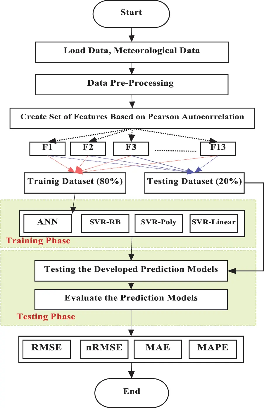 Data-Driven Load Forecasting Using Machine Learning and Meteorological Data