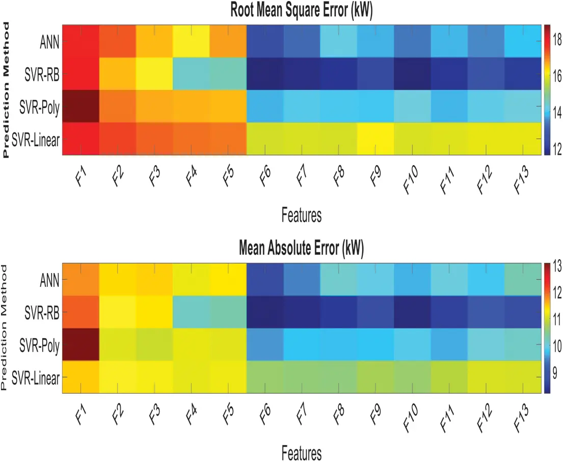 Data-Driven Load Forecasting Using Machine Learning and Meteorological Data